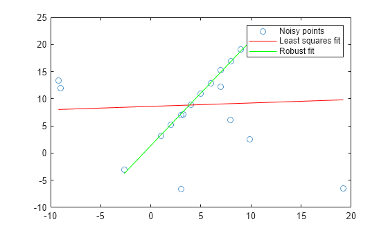 ransac - Fit model to noisy data - MATLAB