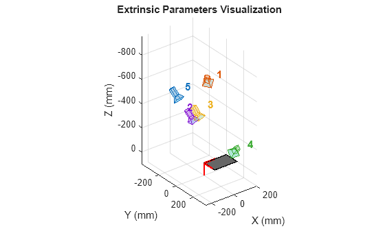 showExtrinsics - Visualize extrinsic camera parameters - MATLAB