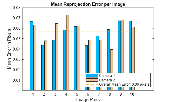 showReprojectionErrors - Visualize calibration errors - MATLAB