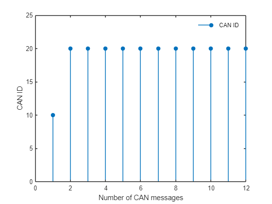 Event-Based CAN Message Transmission Behavior in Simulink - MATLAB & Simulink Example