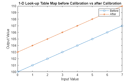Calibrate XCP Characteristics - MATLAB & Simulink Example