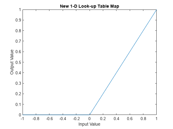 Perform XCP Operations on Deployed Simulink Model - MATLAB & Simulink