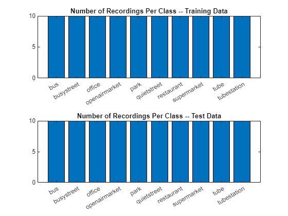 Acoustic Scene Classification with Wavelet Scattering - MATLAB & Simulink