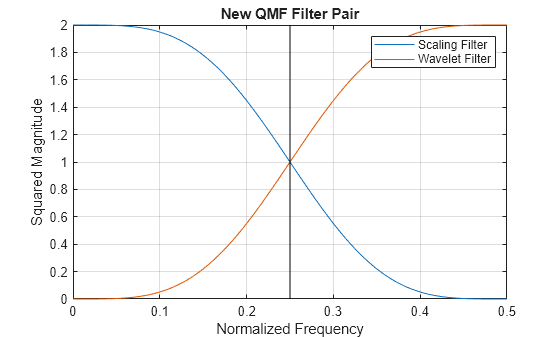Add Quadrature Mirror And Biorthogonal Wavelet Filters Matlab And Simulink