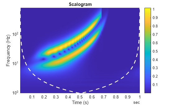 Wavelet Time-Frequency Analyzer - Visualize scalogram of signals - MATLAB