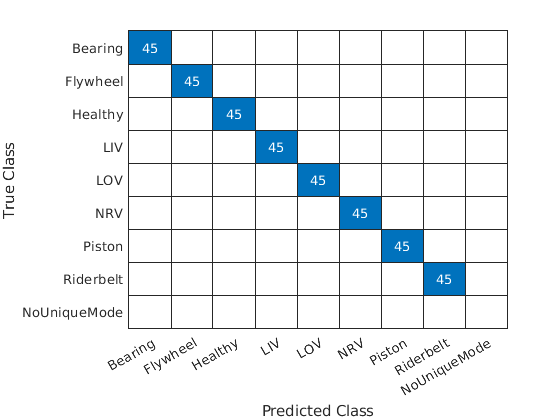 Air Compressor Fault Detection Using Wavelet Scattering - MATLAB & Simulink