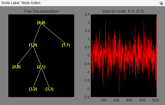 cfs2wpt - Wavelet packet tree construction from coefficients - MATLAB