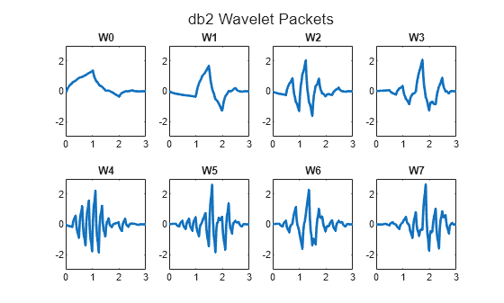 Wavelet Packets Matlab And Simulink