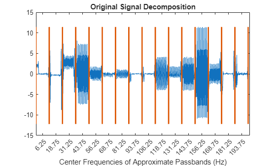 removeHarmonics - Remove harmonic interferences using wavelet packet transform - MATLAB