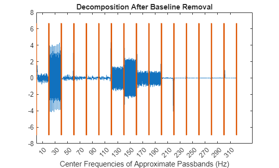 removeHarmonics - Remove harmonic interferences using wavelet packet transform - MATLAB