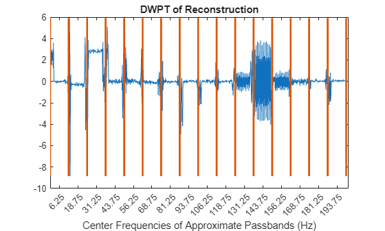 removeHarmonics - Remove harmonic interferences using wavelet packet transform - MATLAB