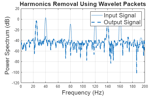 removeHarmonics - Remove harmonic interferences using wavelet packet transform - MATLAB