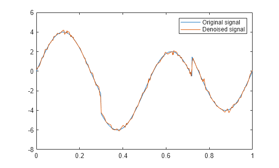 mlptdenoise - Denoise signal using multiscale local 1-D polynomial transform - MATLAB