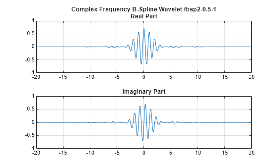 fbspwavf - Complex frequency B-spline wavelet - MATLAB