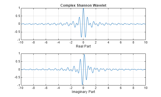 shanwavf - Complex Shannon wavelet - MATLAB