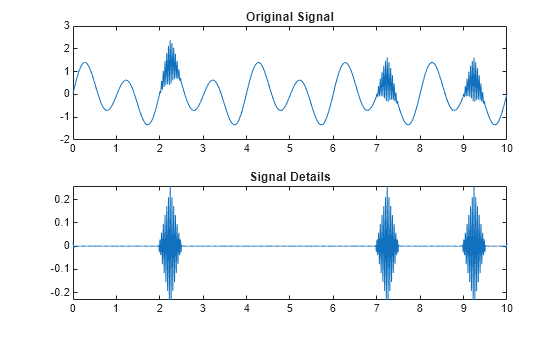 Mlptrecon Reconstruct Signal Using Inverse Multiscale Local 1 D Polynomial Transform Matlab