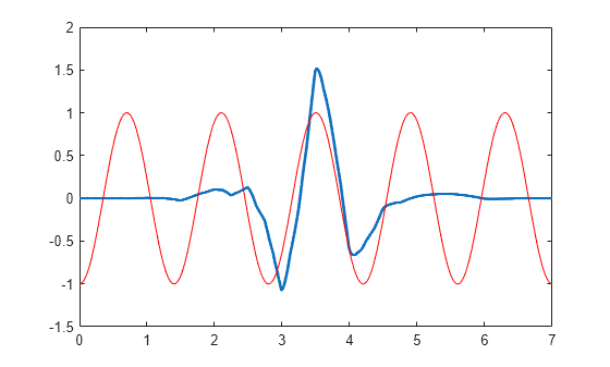 centfrq - Wavelet center frequency - MATLAB
