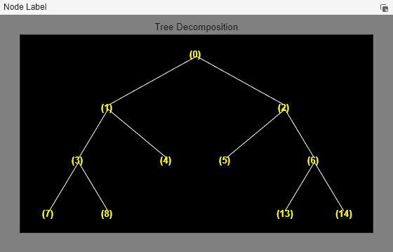 noleaves - Determine nonterminal nodes - MATLAB