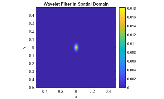 filterbank - Wavelet and scaling filters - MATLAB