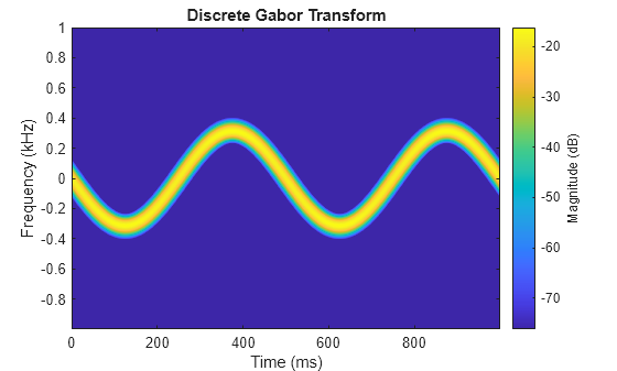 dgt - Discrete Gabor transform - MATLAB