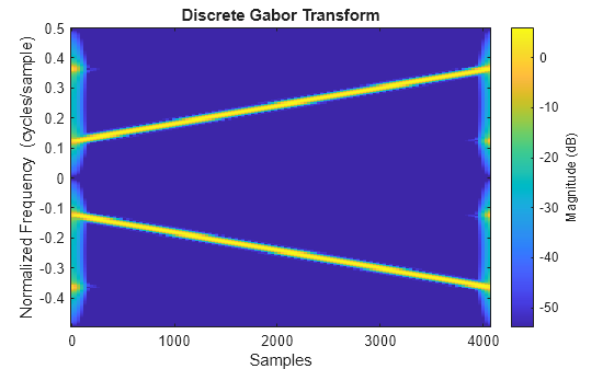 Dgt Discrete Gabor Transform Matlab