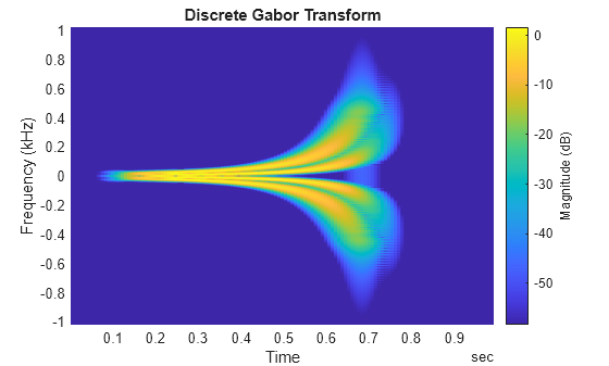 Dgt Discrete Gabor Transform Matlab