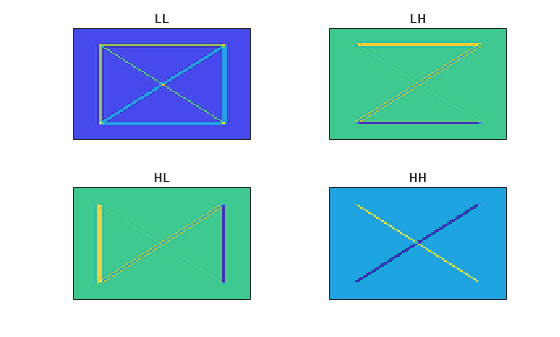 dldwt - Differentiable discrete wavelet transform - MATLAB