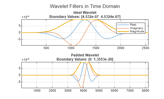 filterpadding - Joint time-frequency scattering filter padding - MATLAB