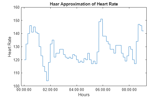 haart - Haar 1-D wavelet transform - MATLAB