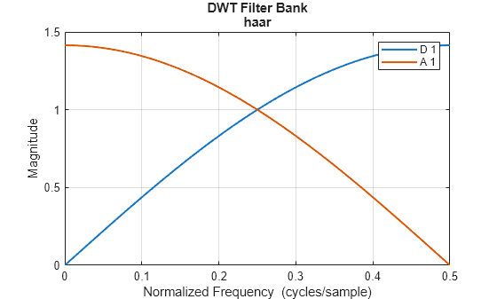 hanscalf - Han real orthogonal scaling filters with sum and linear-phase moments - MATLAB