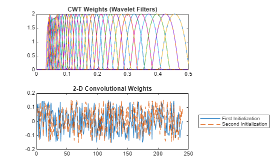 cwtLayer - Continuous wavelet transform layer - MATLAB