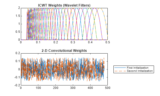 Icwtlayer Inverse Continuous Wavelet Transform Layer Matlab