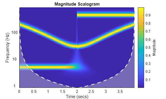 Joint Time-Frequency Scattering - MATLAB & Simulink