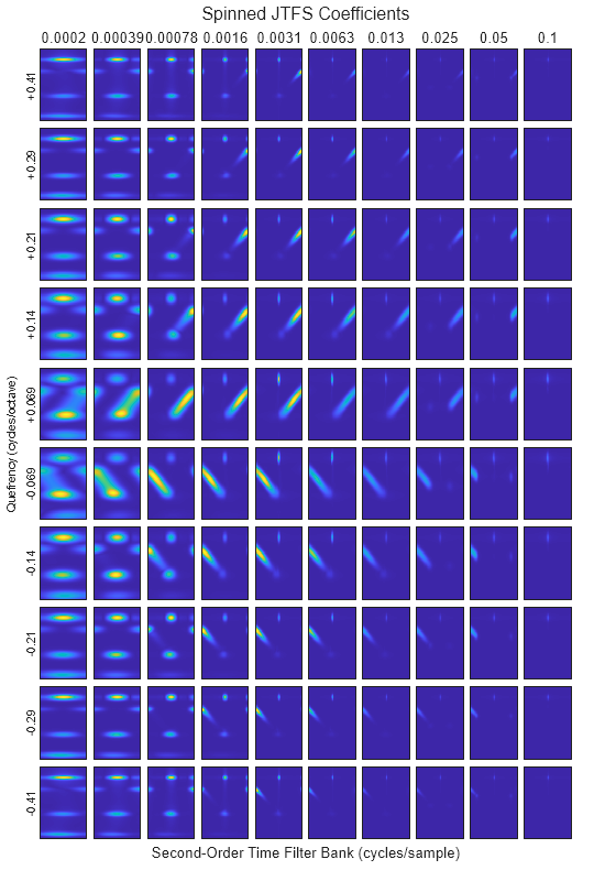 Joint Time-Frequency Scattering - MATLAB & Simulink