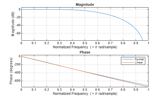 symaux - Symlet wavelet filter computation - MATLAB