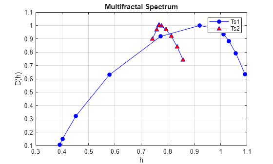 Multifractal Analysis