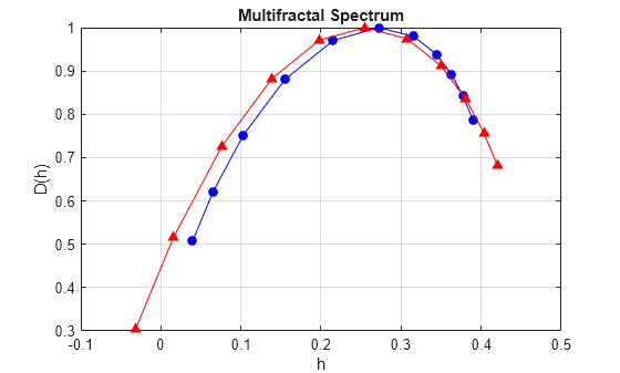 Multifractal Analysis