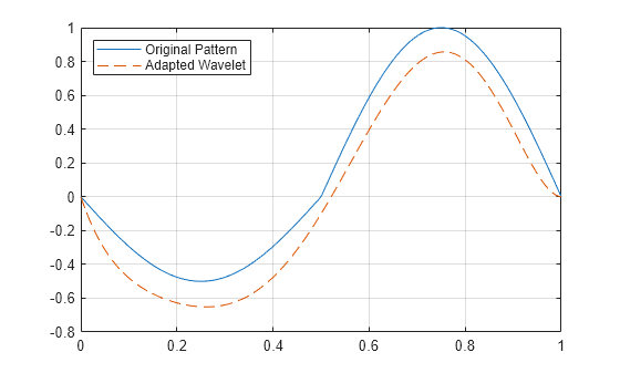 New Wavelet for CWT - MATLAB & Simulink