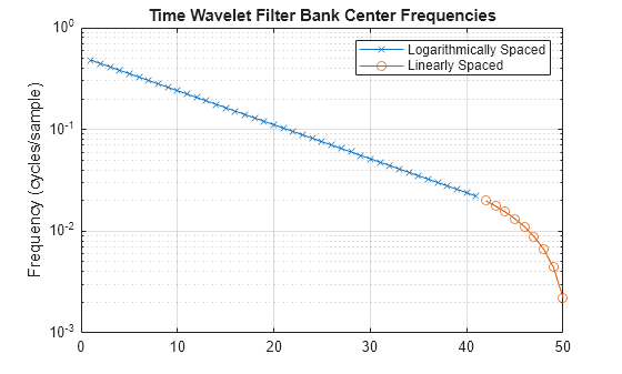filterbank - Joint time-frequency scattering filter bank - MATLAB