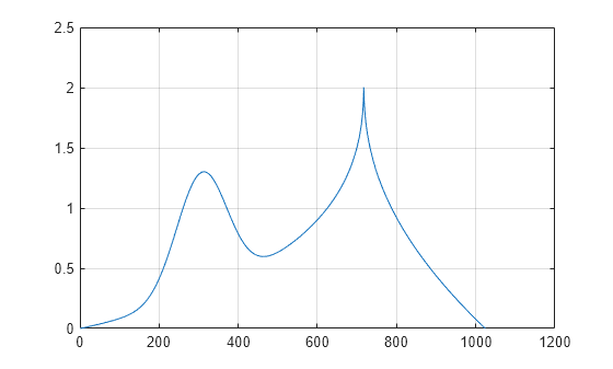 Continuous Wavelet Analysis of Cusp Signal - MATLAB & Simulink