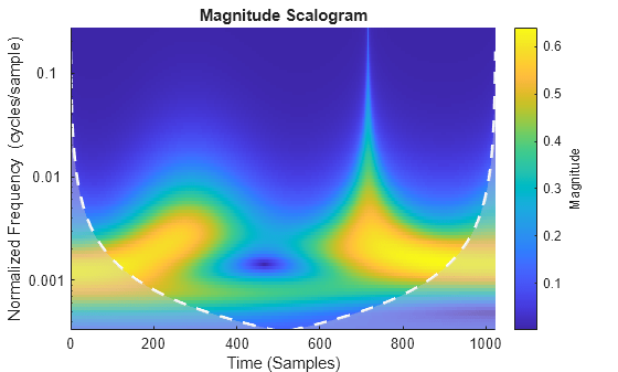 Continuous Wavelet Analysis of Cusp Signal - MATLAB & Simulink