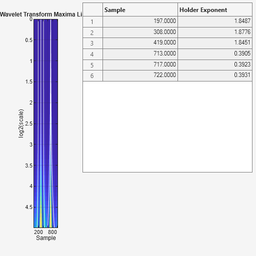 Continuous Wavelet Analysis of Cusp Signal - MATLAB & Simulink