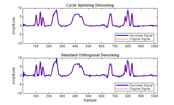 Translation Invariant Wavelet Denoising With Cycle Spinning Matlab And Simulink