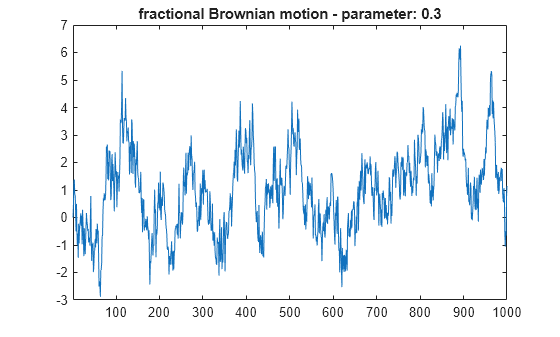 1 D Fractional Brownian Motion Synthesis Matlab And Simulink