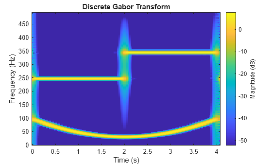 Tffilt Time Frequency Filtering Using Binary Mask And Gabor Transform Matlab