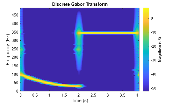 tffilt - Time-frequency filtering using binary mask and Gabor transform - MATLAB