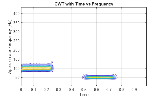 scal2frq - Scale to frequency - MATLAB