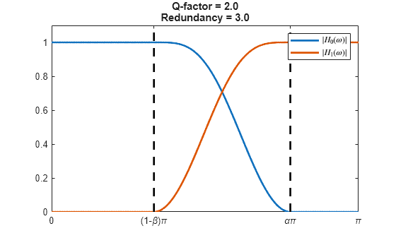 Tunable Q Factor Wavelet Transform
