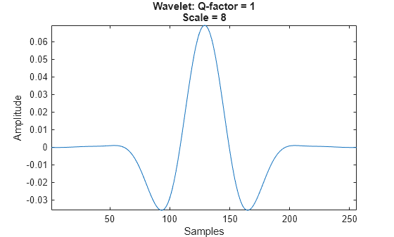 Tunable Q Factor Wavelet Transform