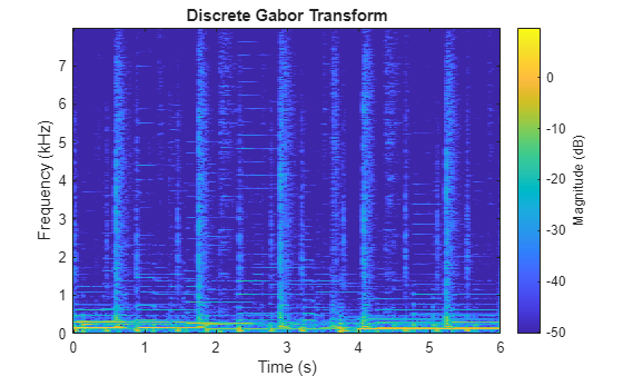 tffilt - Time-frequency filtering using binary mask and Gabor transform - MATLAB